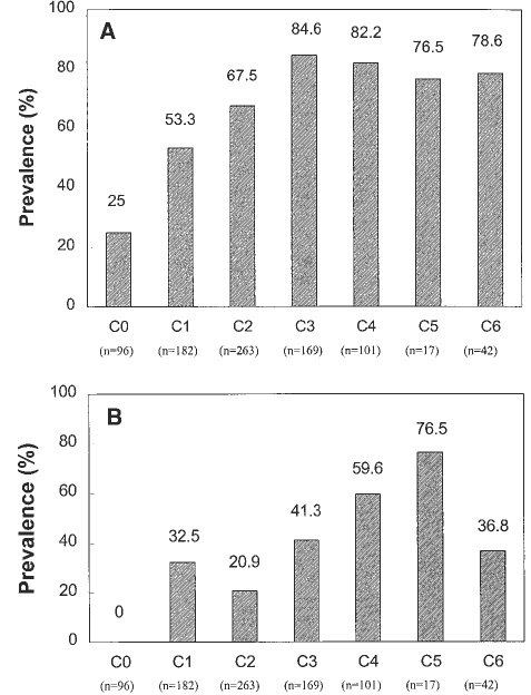 Appraisal of the information content of the C classes of CEAP clinical ...